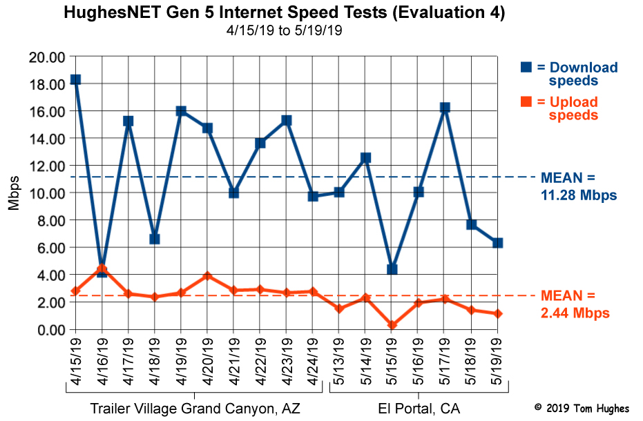 HughesNET Gen 5 Evaluation 4 Results | rvSeniorMoments